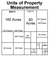 Legal Descriptions Explained